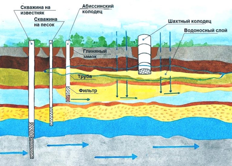 Фильтр для Воды на Дачу (Все Варианты Очистки) +Отзывы