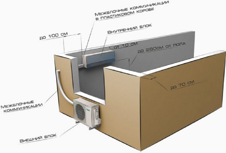 [Инструкция] Установка Кондиционера Своими Руками