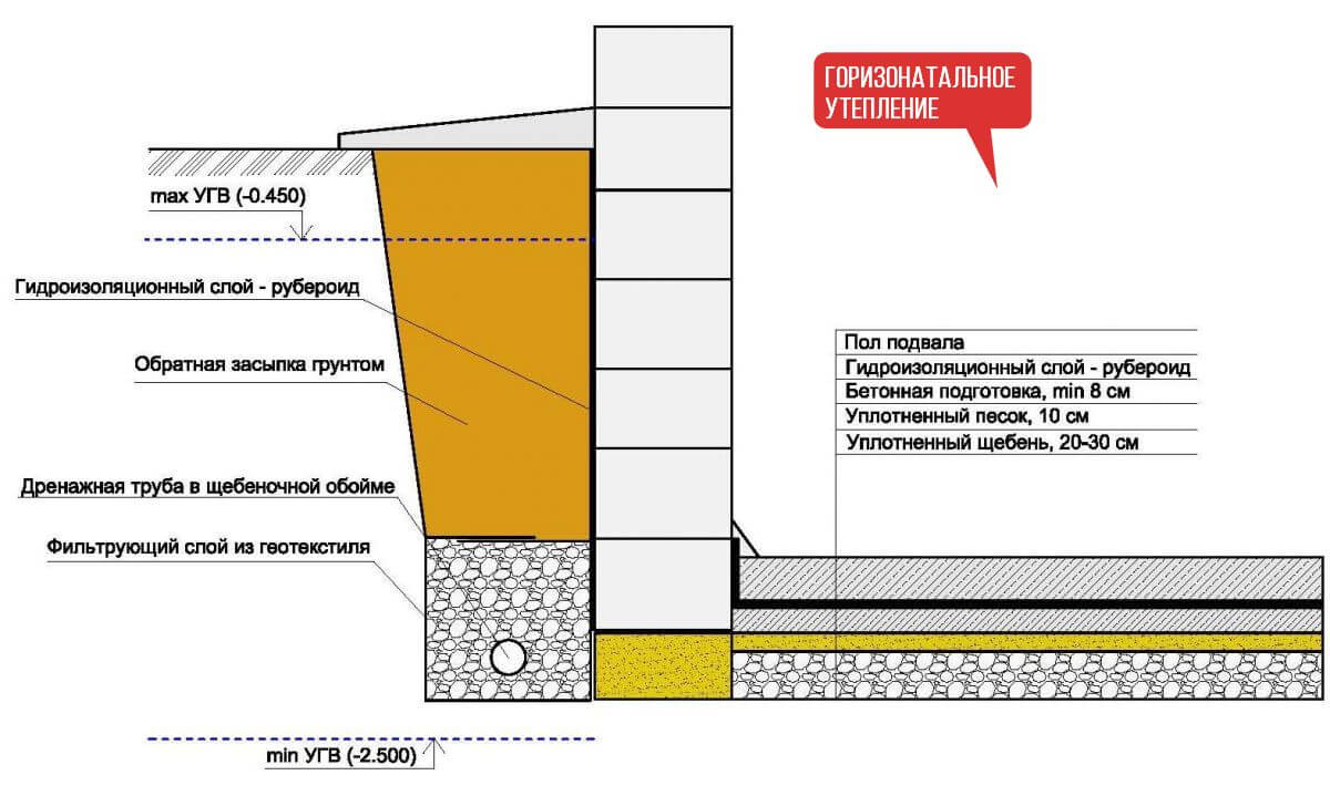 Способы и последовательность утепление фундамента дома