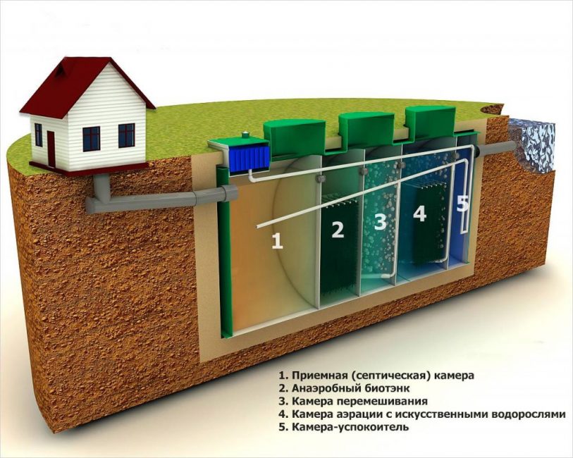 ТОП-12 Лучших Септиков для Дома | Рейтинг 2022 +Отзывы